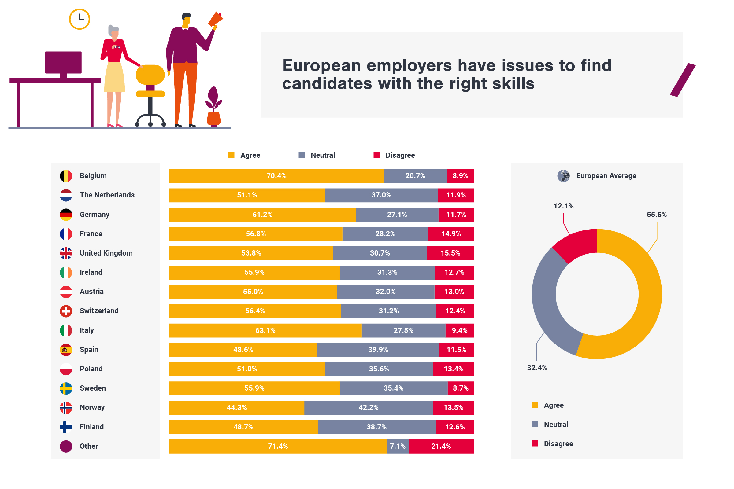 Four in ten European employers struggle to attract employees | SD Worx